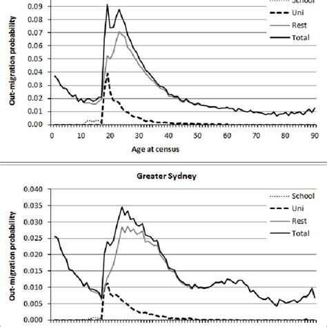 Typical Variation In Migration Intensities By Age Download Scientific