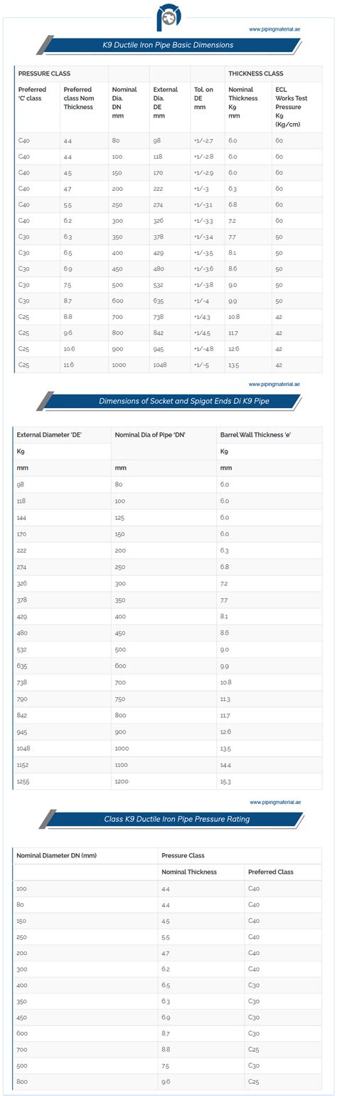 Ductile Iron Pipe Dimensions Us Pipe At Nancy Mcdaniel Blog