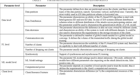 Table I From Federated Learning Based Approach To Intrusion Detection Semantic Scholar