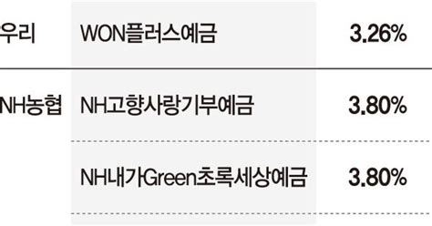 은행 예금금리 기준금리보다 낮은 3대 당분간 하락세 고금리 시대 끝 보인다