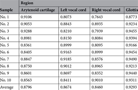 Dsc Average Value Of The Four Regions Of The 10 Samples Download