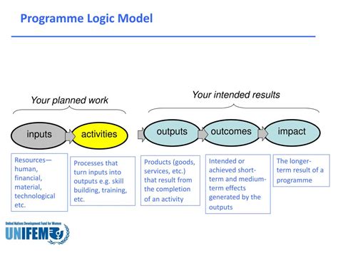 Ppt Gender Responsive Monitoring And Evaluation Powerpoint Presentation Id4773225