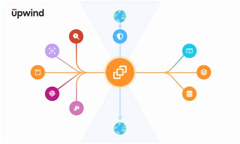 Automatically Discover Resource Connections And Behaviors With Upwinds Orbital View Upwind