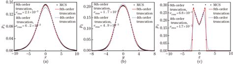Comparison Of The RBF NN Solutions Of Stationary Probability Density Of