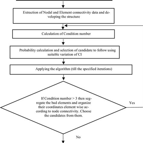 Flowchart For Mesh Smoothing By Condition Number Optimization Using