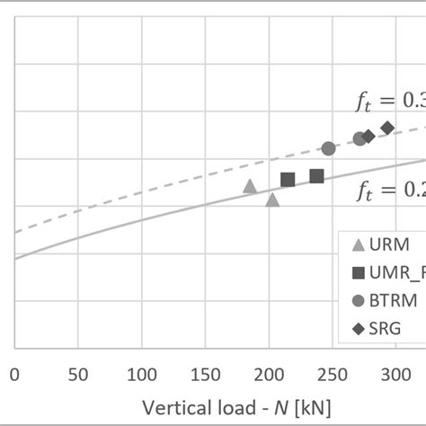 H N Interaction Diagram Showing For All Specimen Tested The Peak Load