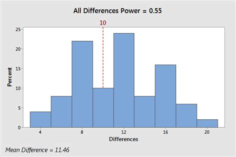 Low Power Tests Exaggerate Effect Sizes Statistics By Jim