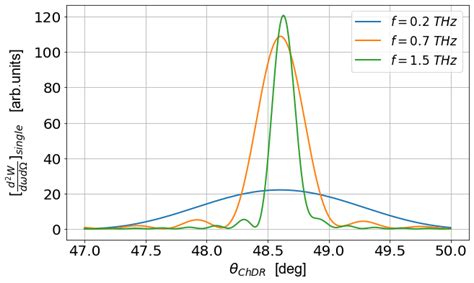Spectral Angular Distribution Of Cchdr Calculated For The Experiment Download Scientific