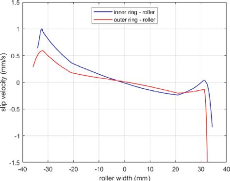 Calculated Sliding Velocities For A Trb Bearing At The Given Load