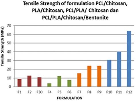 Graph Of Tensile Test Results For Sample Formulations Download Scientific Diagram