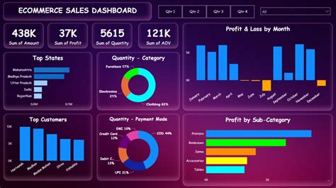 E Commerce Sales Report With Power Bi Insights Of Overall Business In