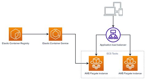 Deploying A Container With Amazon Ecs By Kevin Kiruri Medium