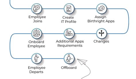 How To Improve Your Saas Vendor Management Strategy Read Article