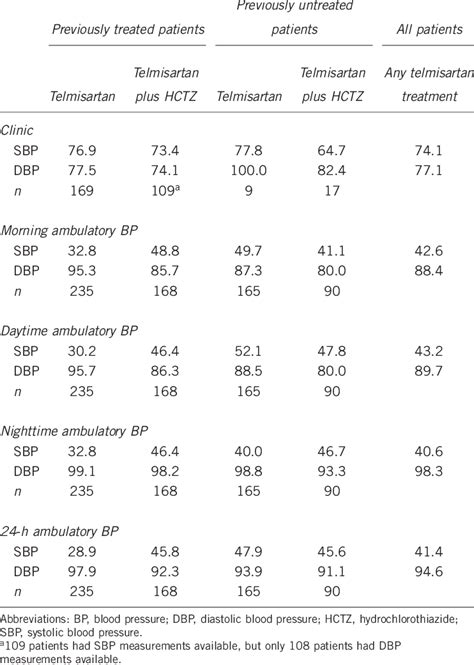 Response Rates Defined As A Percentage Of Patients With X10 Mm Hg