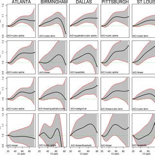 Rate Ratios And 95 Confidence Intervals From Categorical C R Models Download Scientific
