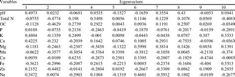 Eigen Vectors Variables That Contribute To The Principle Components