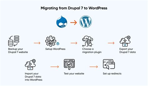 Drupal 7 Eol Options And Migration Drupal 10 Upgrade Cms Choices