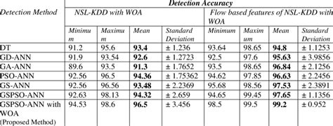 A Detection Accuracy Calculated Of Various Methods For NSL KDD Dataset