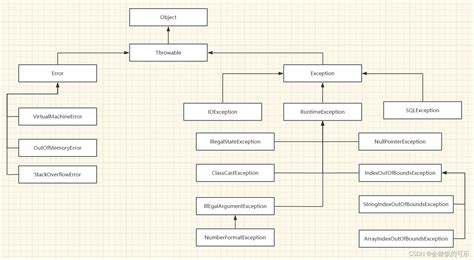 Java异常处理机制详解 Csdn博客