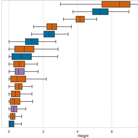 Box Plots Showing Absolute Feature Weights Arbitrary Units Across 300 Download Scientific