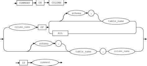 Sql Statements Comment On Column