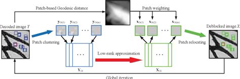 figure 1 from patch based image deblocking using geodesic distance