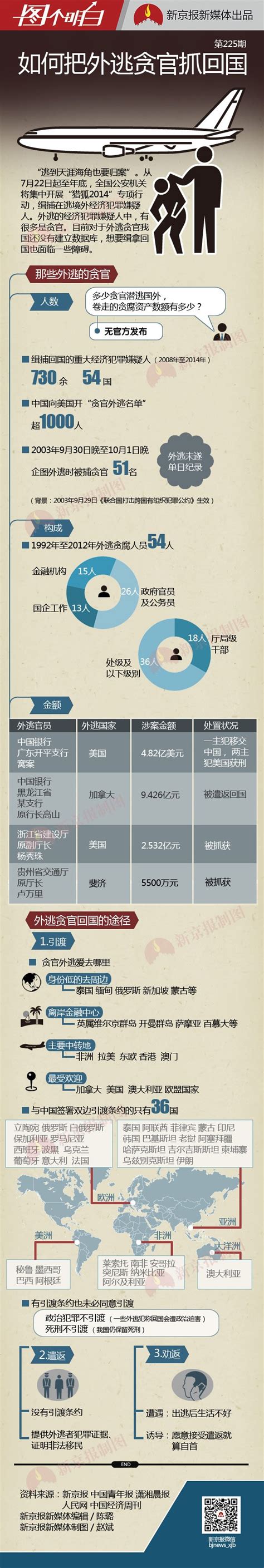 图解：如何把外逃贪官抓回国 搜狐新闻
