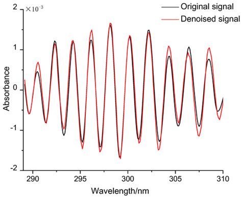 Research On An Ultraviolet Spectral Denoising Algorithm Based On The