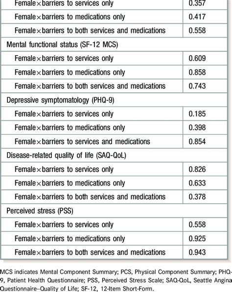P Values For Interactions Between Sex And Financial Barriers In The Download Table