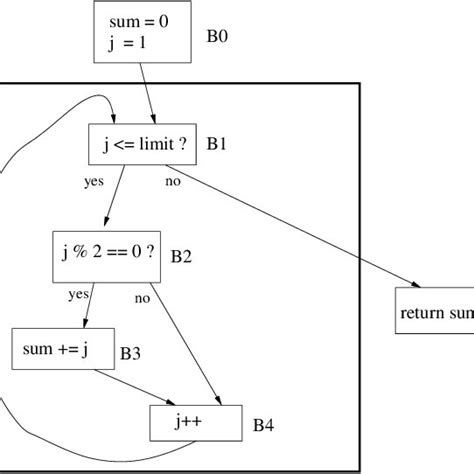 Control Flow Graph For Example Program In Figure 1 Download