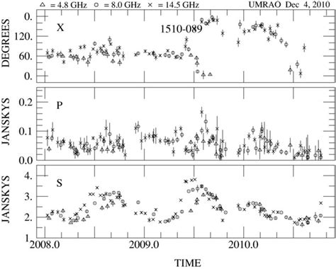 from bottom to top daily averages of the total flux density the