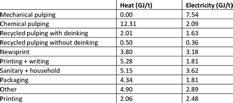 3 Scaled Sec Values Adapted From Iea 2007a And Jepsen And Tebert