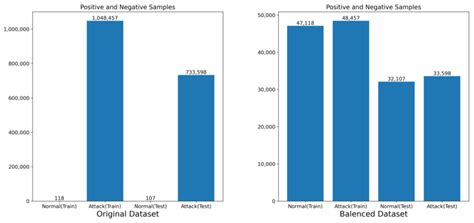 Iot Botnet Attack Detection Model Based On Dbo Catboost
