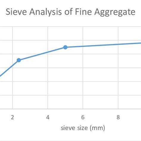 Sieve Analysis Of Fine Aggregate Download Scientific Diagram