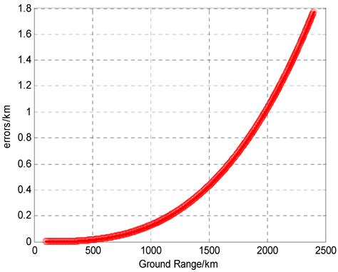Modified Multi Mode Target Tracker For High Frequency Surface Wave Radar