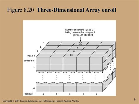 Chapter 8 Arrays Problem Solving And Program Design In C 5th Edition