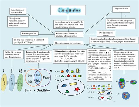 Mapa Mental Sobre Conjuntos Fdplearn