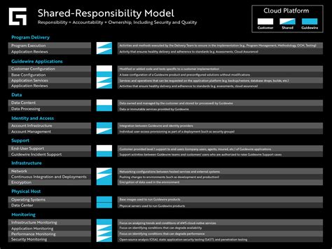 Shared Responsibility Model How We Approach Security In Guidewire
