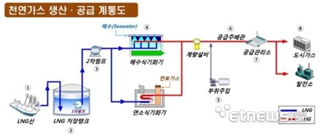 르포 Lng 도입·생산의 중추 가스공사 인천 Lng 기지 가보니韓 15일치 사용량 대형 탱크에 꽁꽁 전자신문
