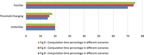 Computation Time Percentage In Different Scenarios Download