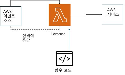 서버리스 컴퓨팅