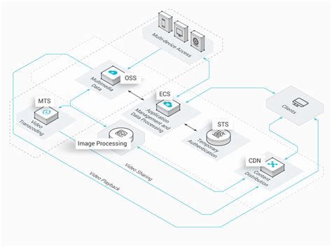 Oss Object Storage Service Encrypted And Secure Cloud Storage