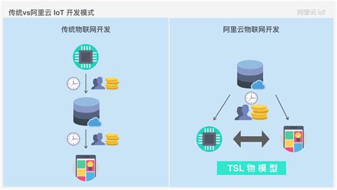 30 行 Javascript 代码搞定智能家居系统 阿里云开发者社区