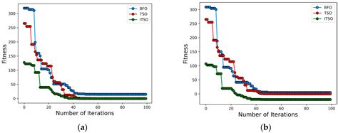 Agronomy Free Full Text Improved Tunicate Swarm Optimization Based Hybrid Convolutional