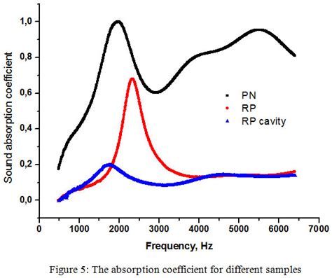 Acoustic Properties Of Sound Absorber From Modified Polyester With
