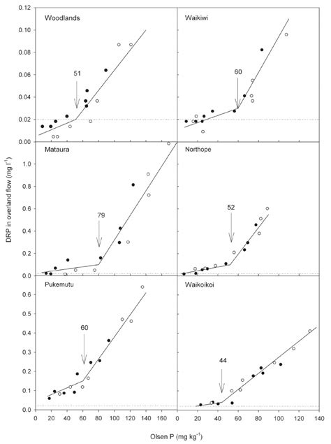relationships between dissolved reactive p drp in overland flow and