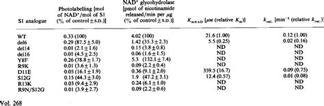 Photolabelling And Nad Glycohydrolase Kinetic Constants For Si