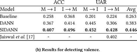 Cross Domain Performance With The Mfb Acoustic Features A Results