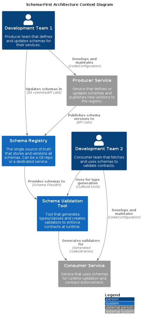 Schema First Json Schemas For Microservice Data Contracts Blog