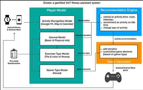 App Architecture How Data Were Collected And Transferred To Each